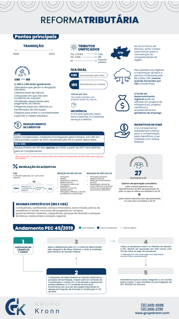 Infográfico da Reforma Tributária - Grupo Kronn Contabilidade